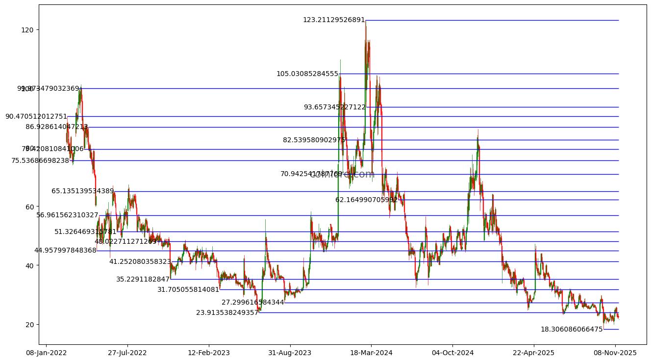 Bitcoin SV Support and resistance levels