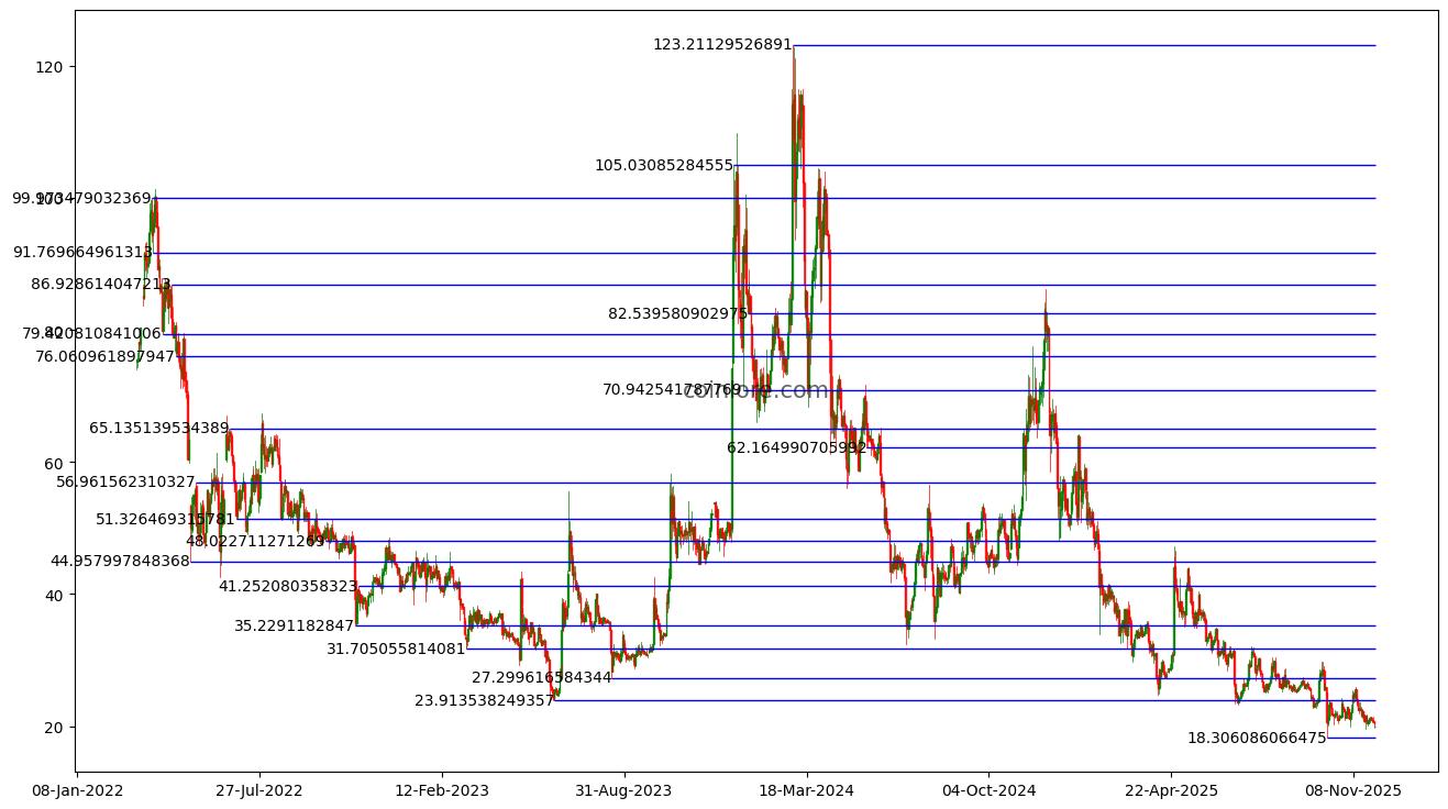 Bitcoin SV Support- und Widerstandsniveaus