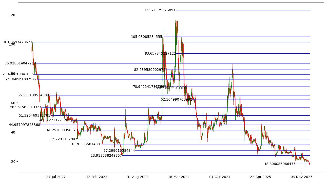 Bitcoin SV Destek ve Direnç Seviyeleri