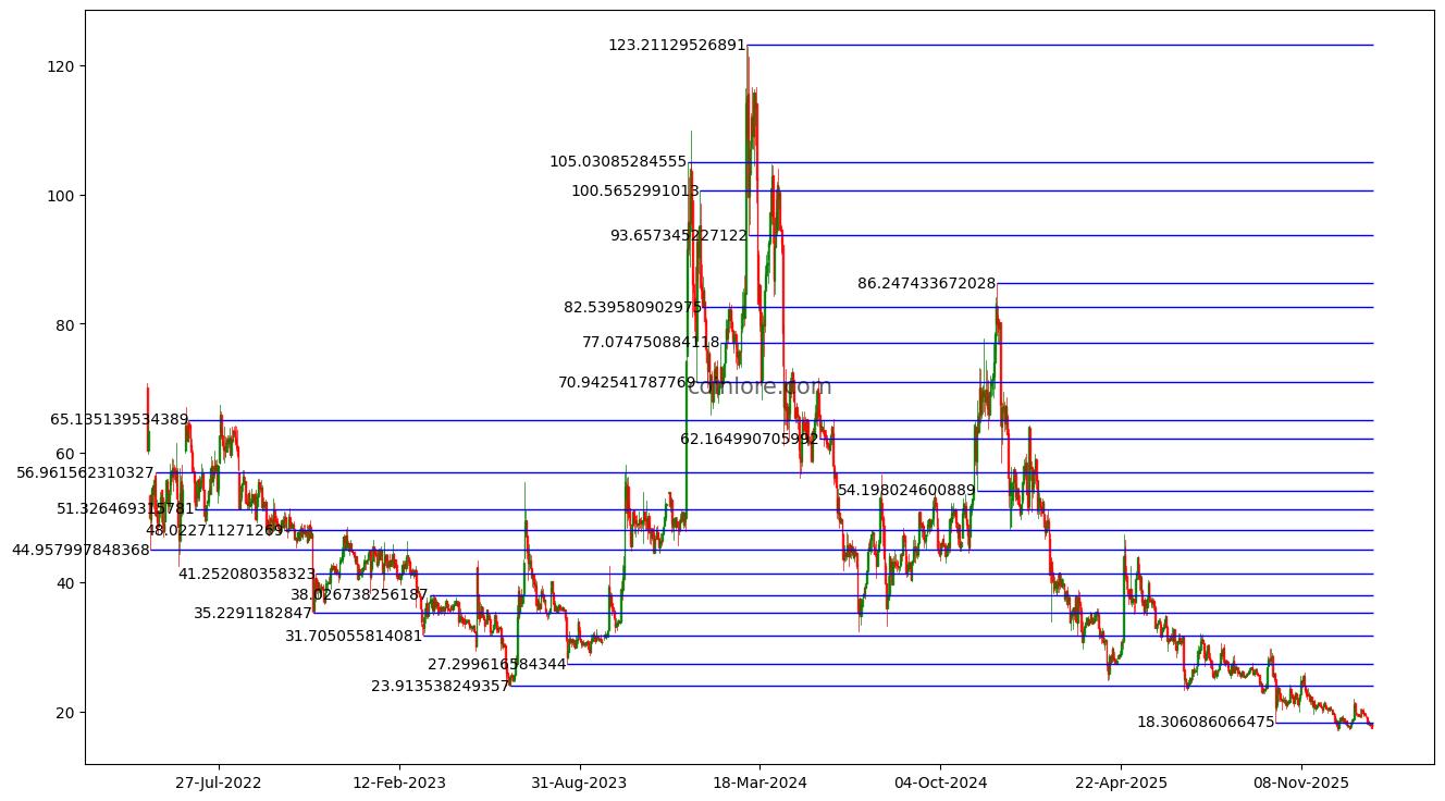 Niveles de soporte y de resistencia de Bitcoin SV