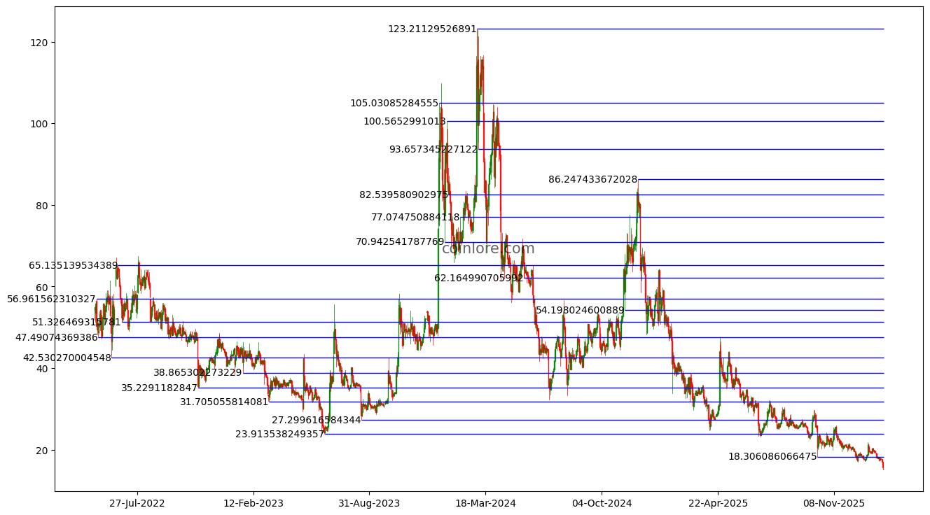 Bitcoin SV Destek ve Direnç Seviyeleri