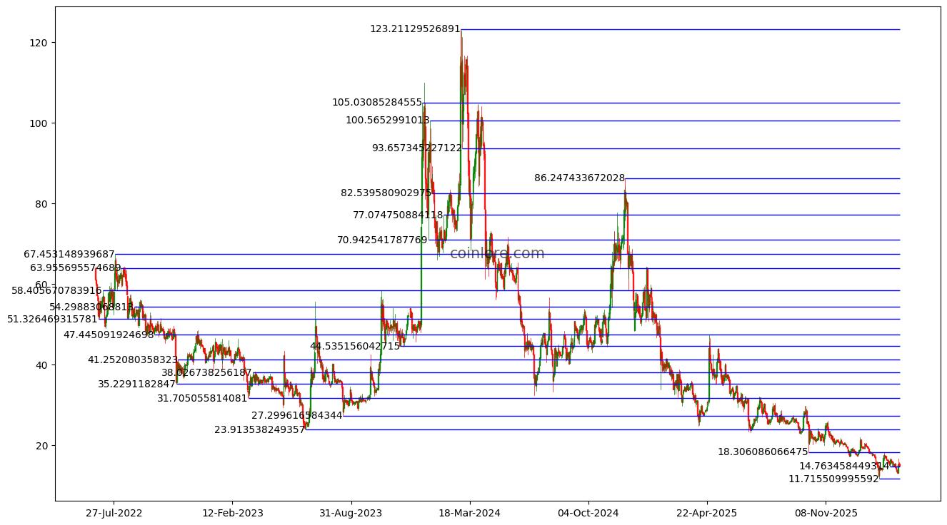 Niveles de soporte y de resistencia de Bitcoin SV