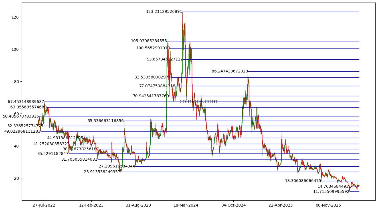 Bitcoin SV Destek ve Direnç Seviyeleri