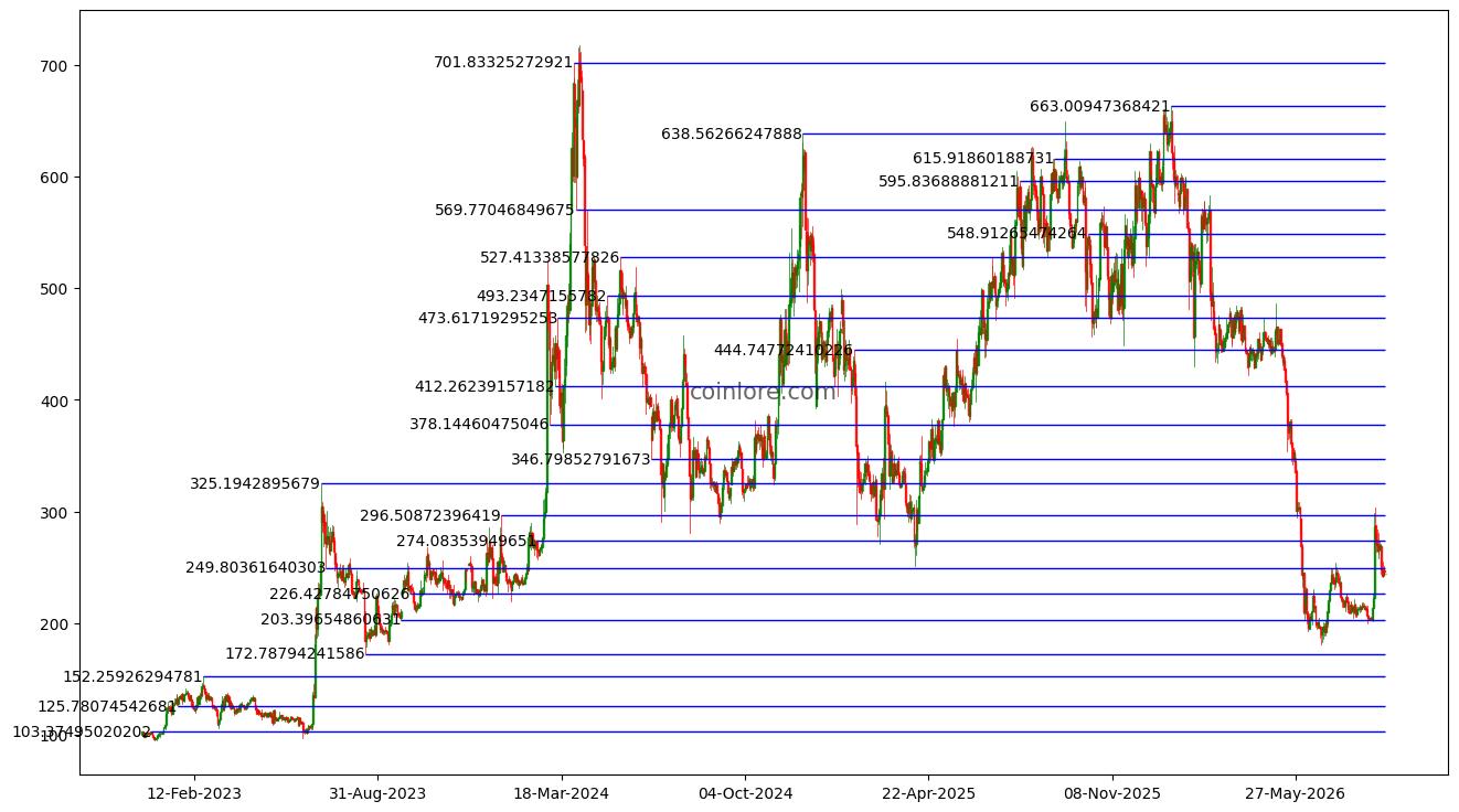Bitcoin Cash Support and resistance levels
