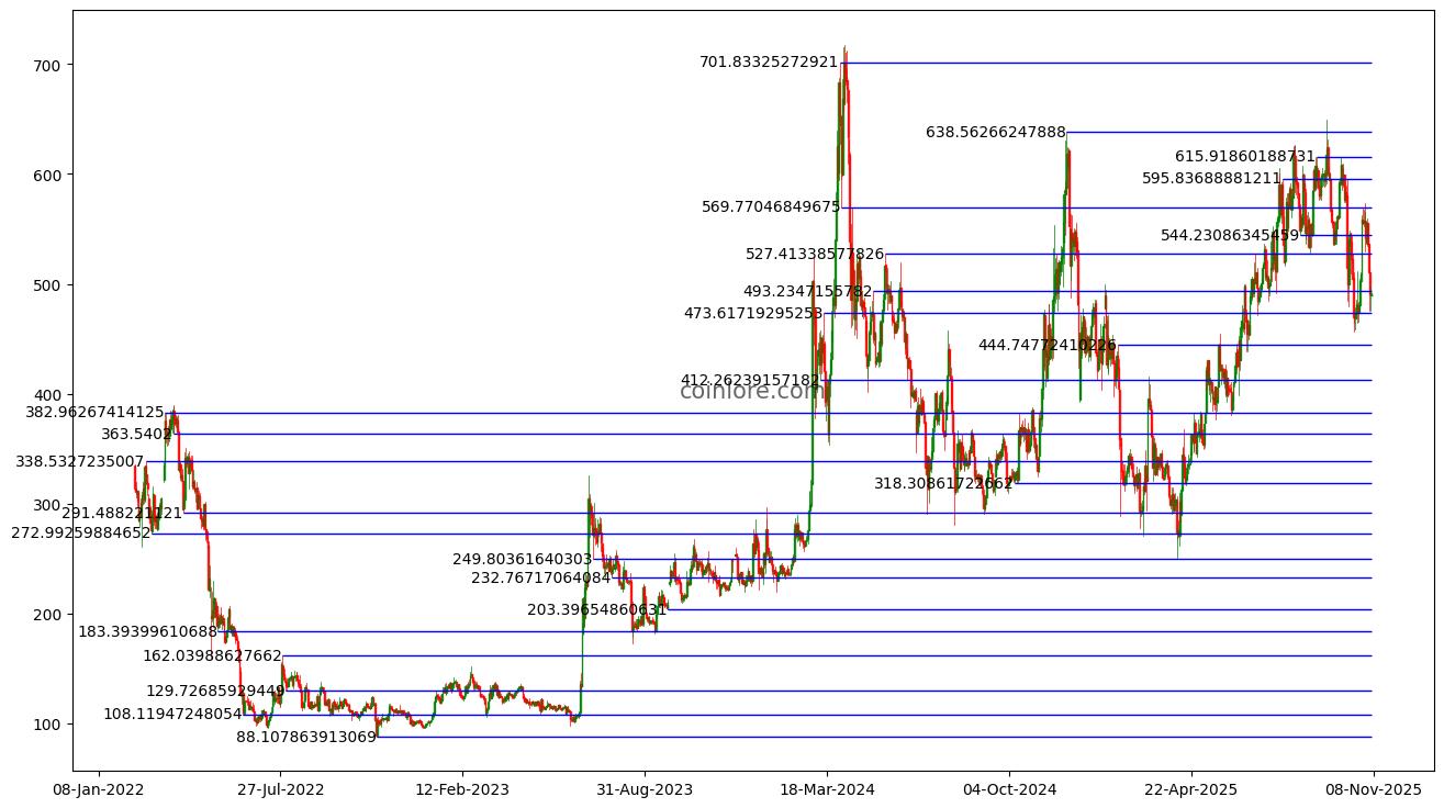 Bitcoin Cash Support- und Widerstandsniveaus