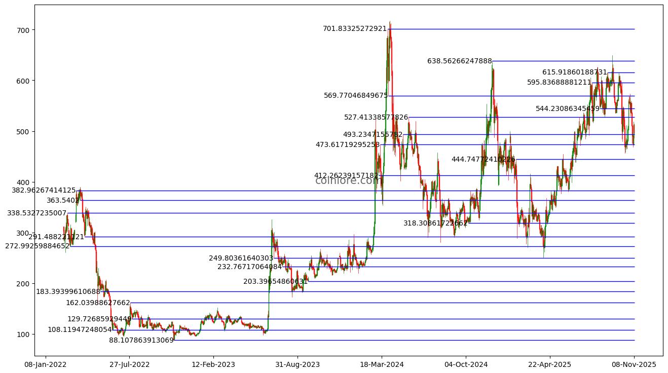 Bitcoin Cash Support and resistance levels