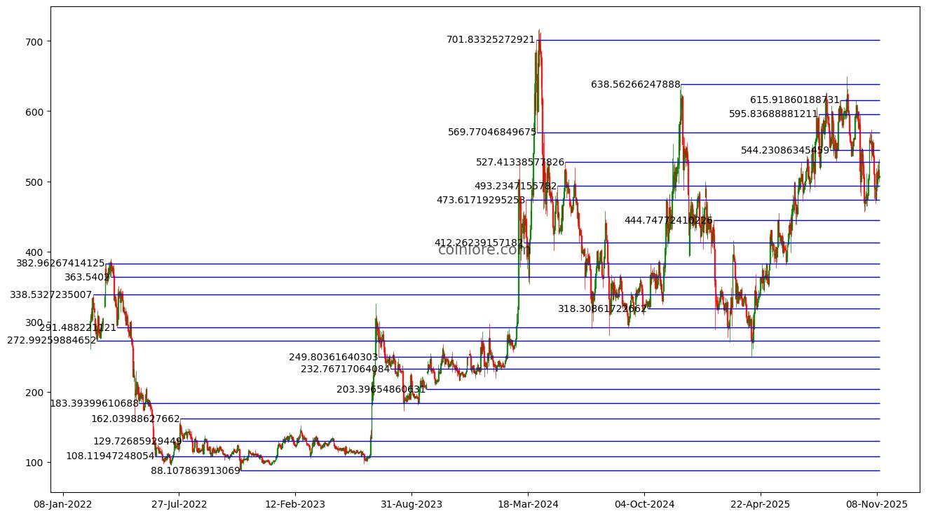 Bitcoin Cash Support- und Widerstandsniveaus