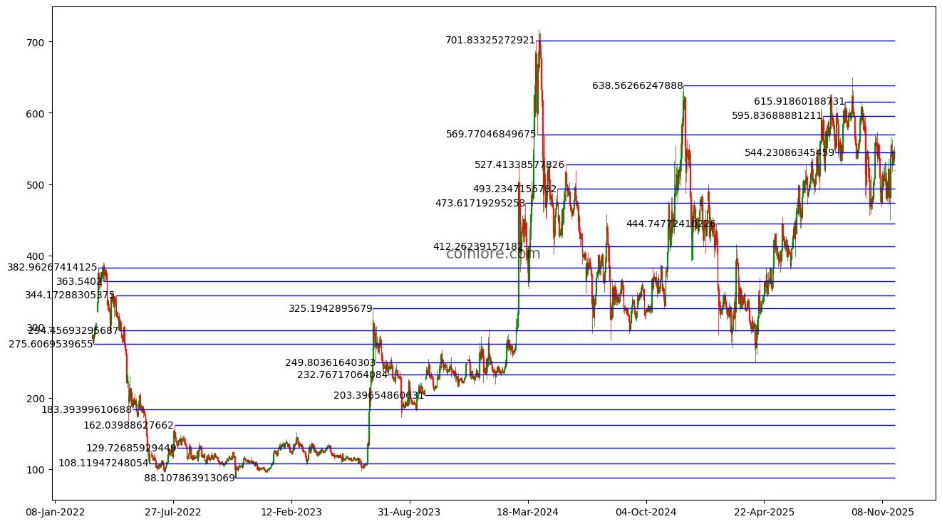 Bitcoin Cash Support and resistance levels