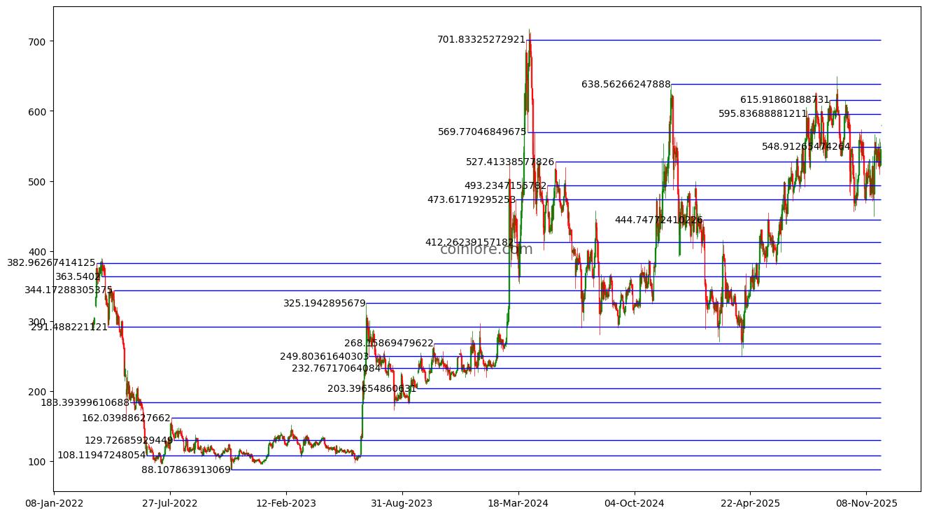 Bitcoin Cash Support- und Widerstandsniveaus