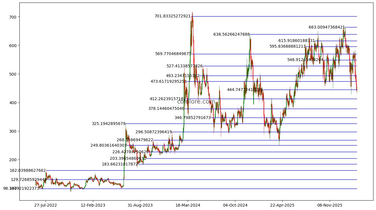 Bitcoin Cash Destek ve Direnç Seviyeleri