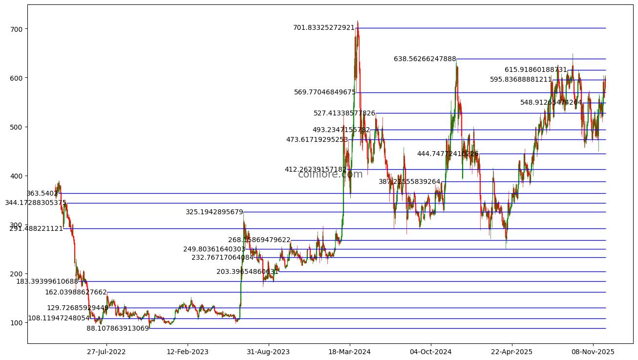 Bitcoin Cash Support and resistance levels