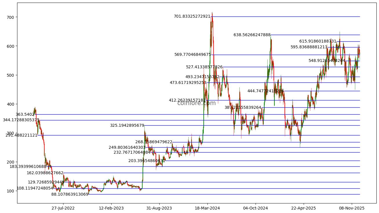 Bitcoin Cash Support and resistance levels