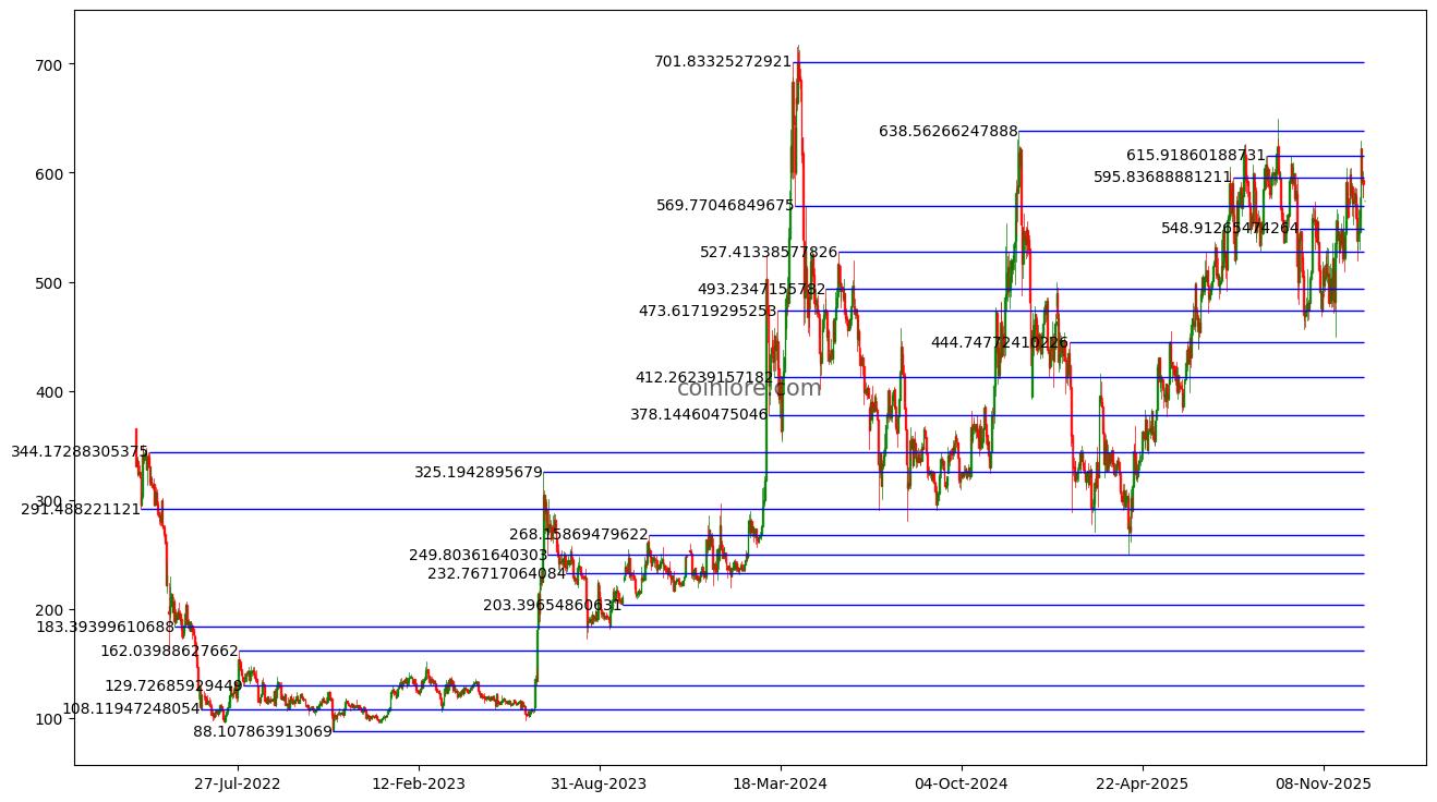Bitcoin Cash Destek ve Direnç Seviyeleri