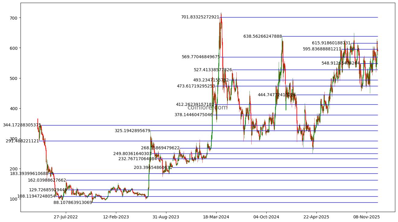 Niveles de soporte y de resistencia de Bitcoin Cash
