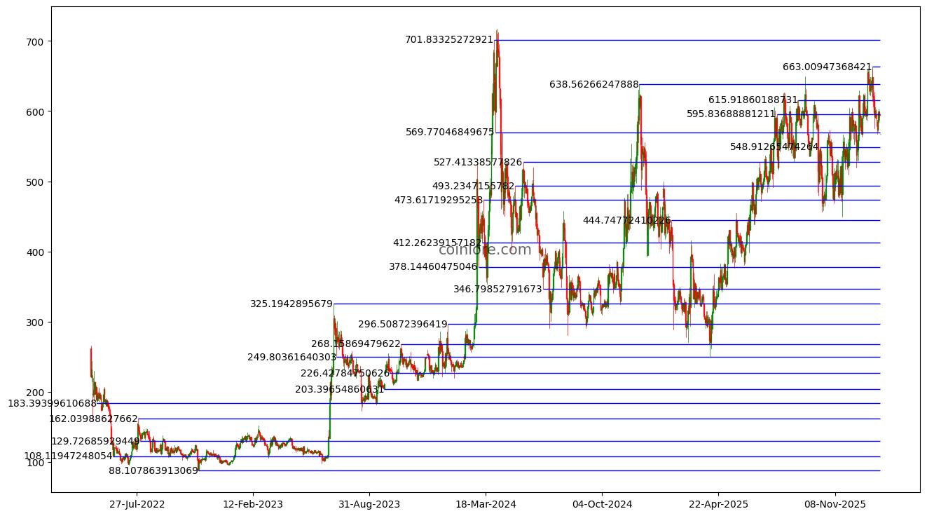Niveles de soporte y de resistencia de Bitcoin Cash