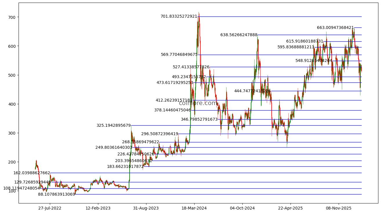 Bitcoin Cash Destek ve Direnç Seviyeleri