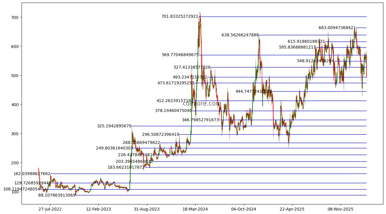 Niveles de soporte y de resistencia de Bitcoin Cash