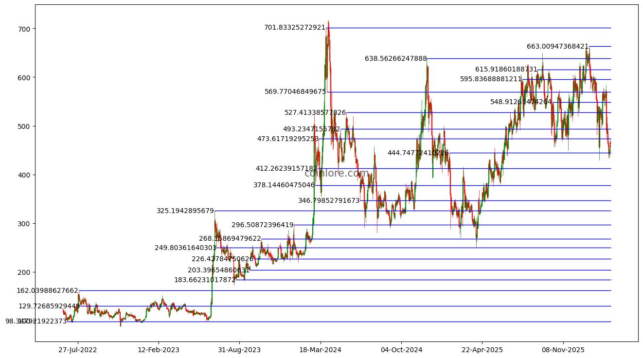 Биткойн Кэш уровни поддержки и сопротивления