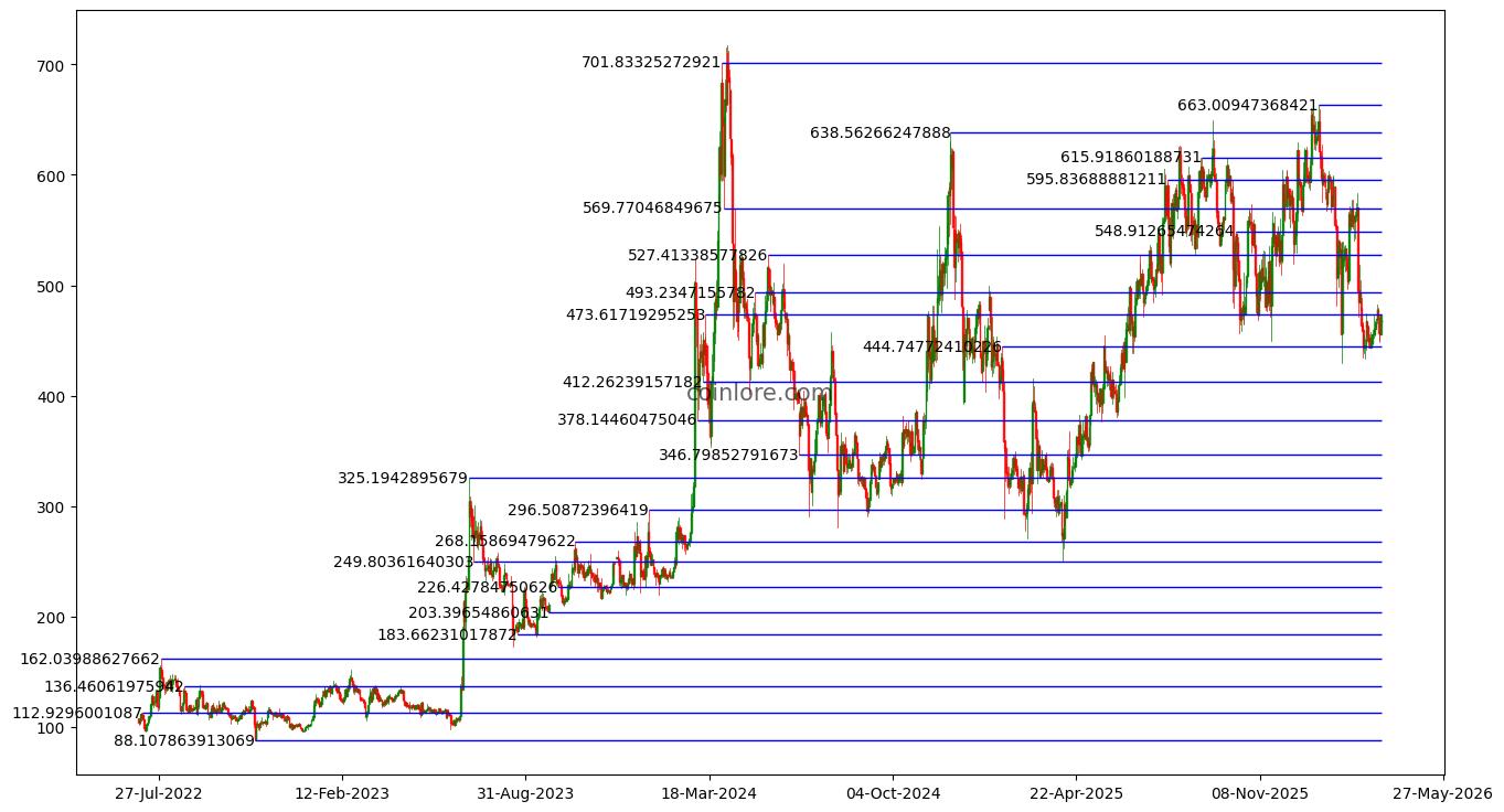 Биткойн Кэш уровни поддержки и сопротивления