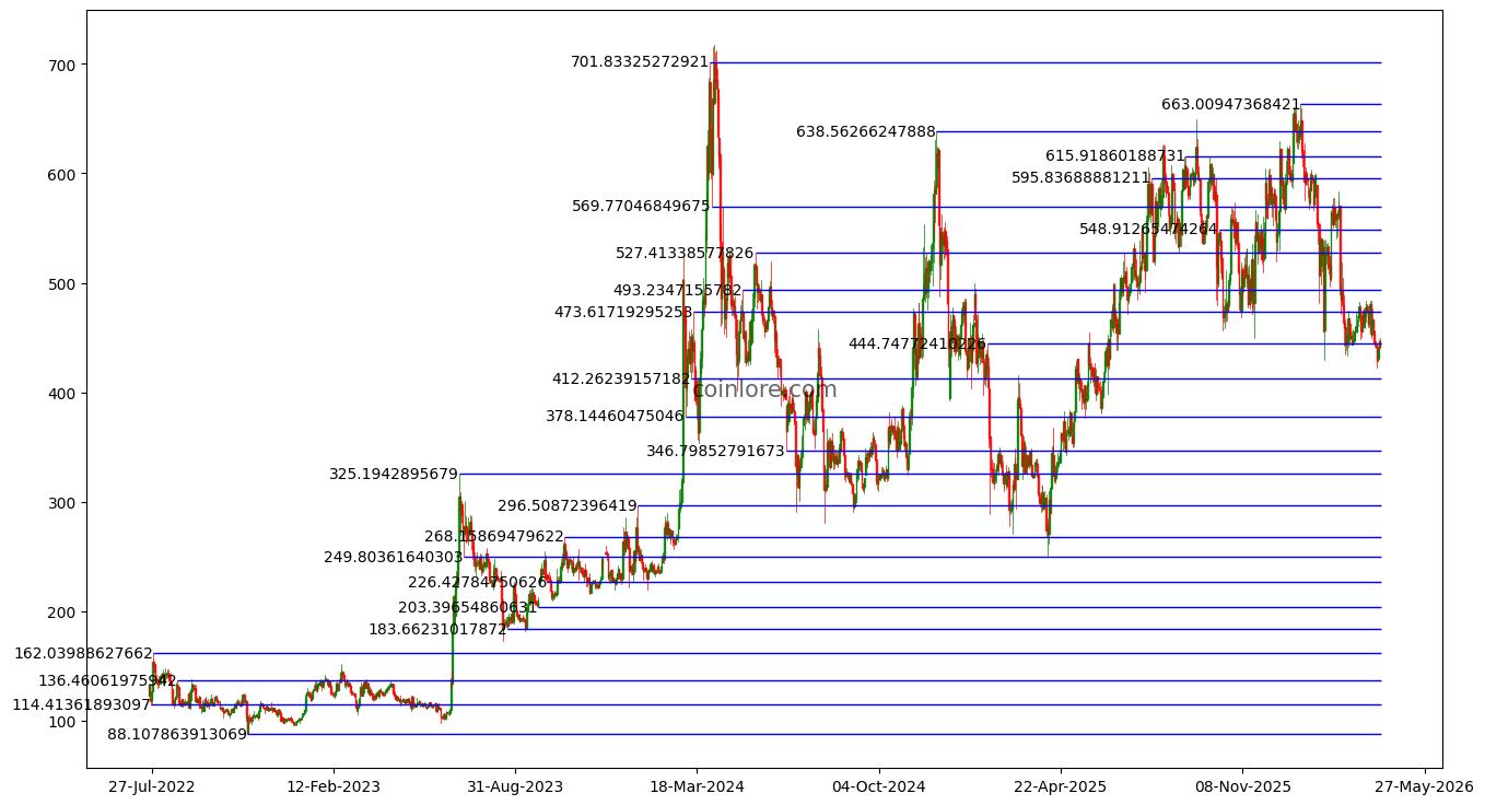 Niveles de soporte y de resistencia de Bitcoin Cash