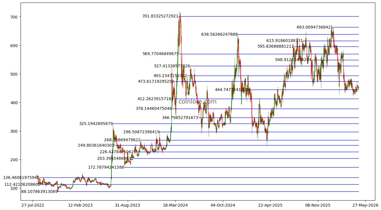 Биткойн Кэш уровни поддержки и сопротивления