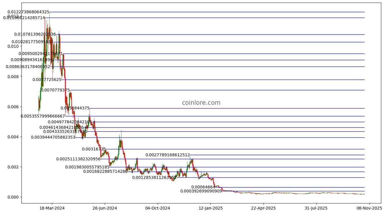 Bitcoin Cats Support- und Widerstandsniveaus