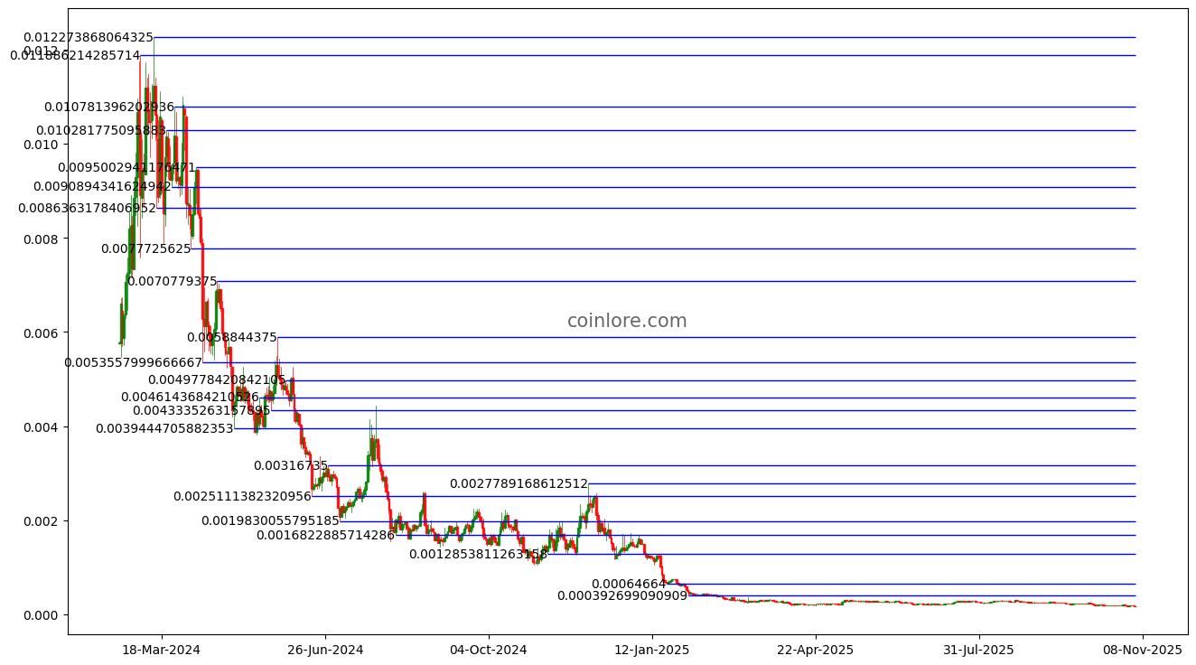Bitcoin Cats Support and resistance levels