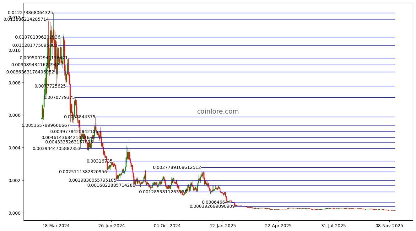 Bitcoin Cats Support and resistance levels