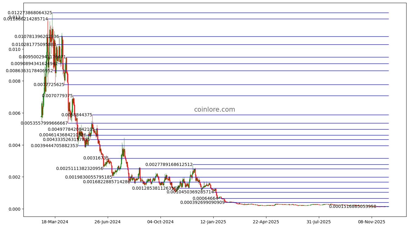 Bitcoin Cats Support and resistance levels