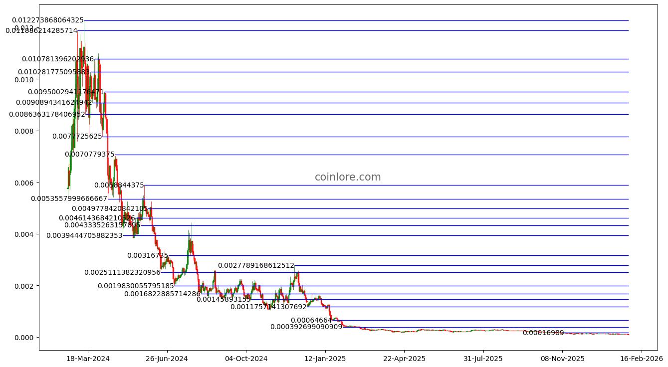 Bitcoin Cats уровни поддержки и сопротивления