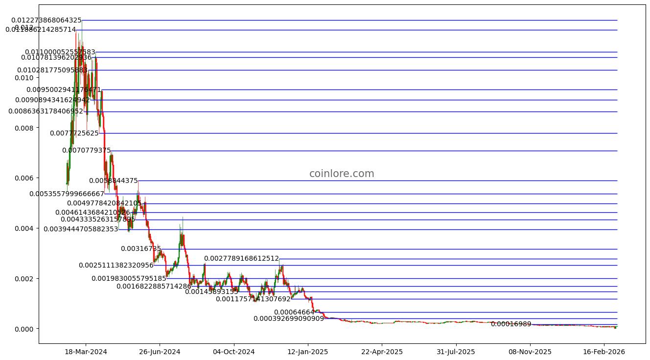 Bitcoin Cats уровни поддержки и сопротивления