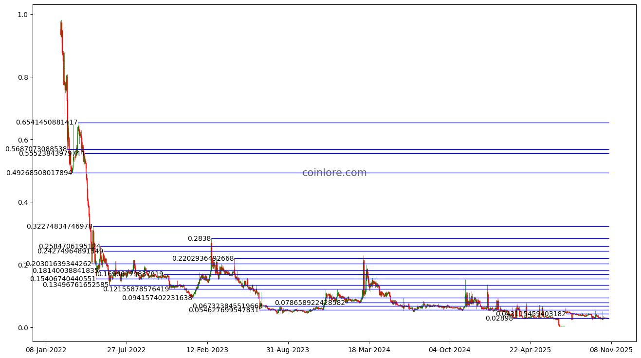 Bitcoin Diamond Support- und Widerstandsniveaus