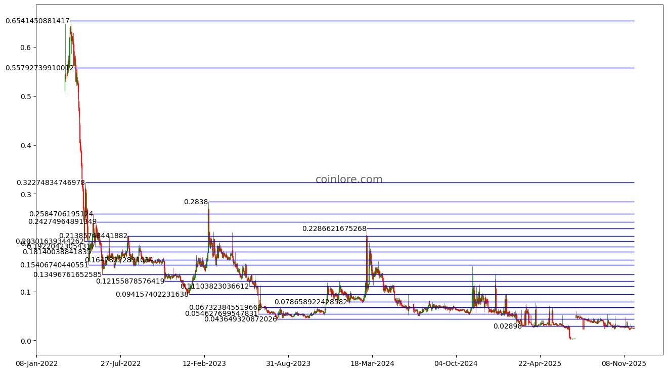 Bitcoin Diamond Support and resistance levels