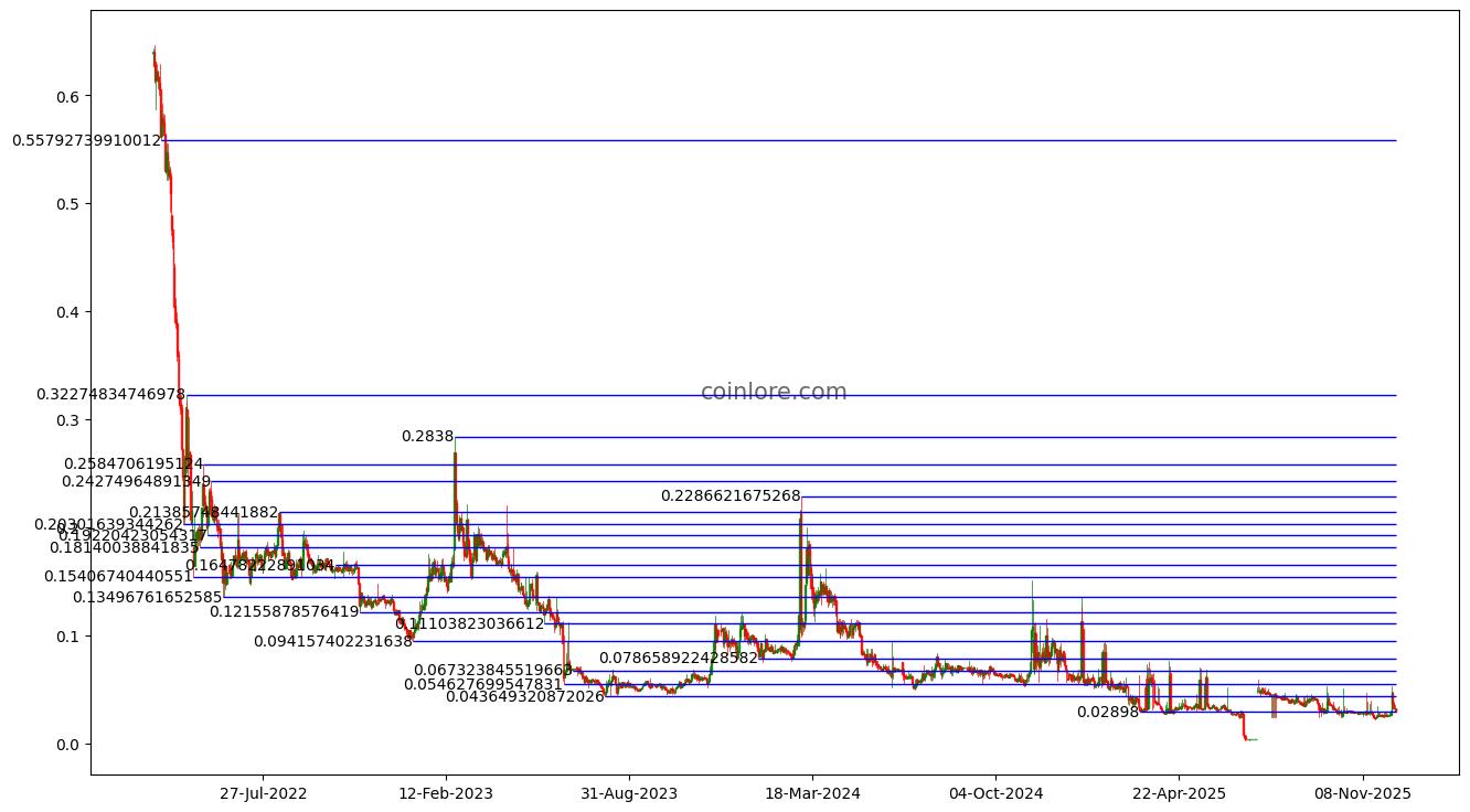 Bitcoin Diamond Destek ve Direnç Seviyeleri