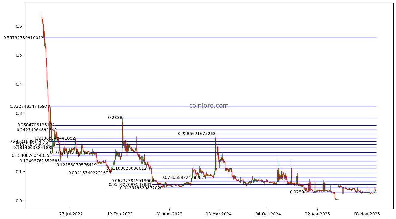 Bitcoin Diamond уровни поддержки и сопротивления
