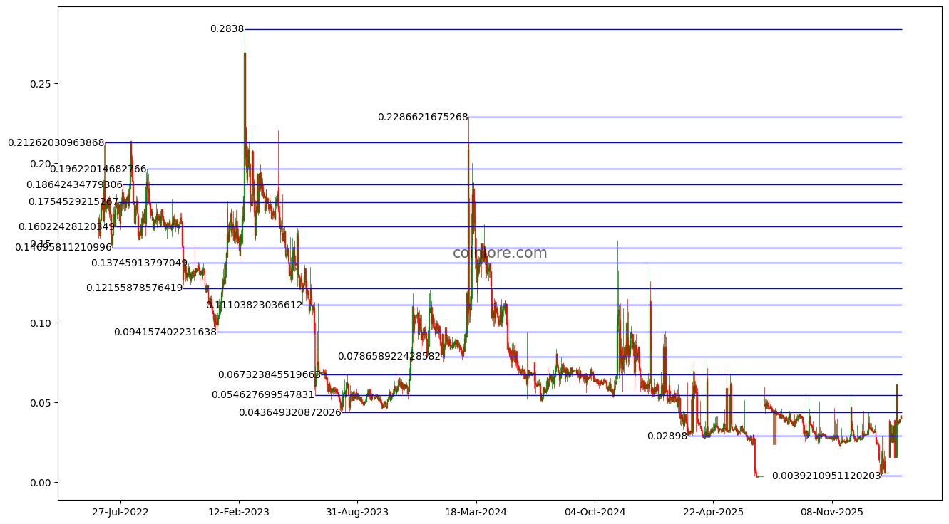 Bitcoin Diamond Destek ve Direnç Seviyeleri