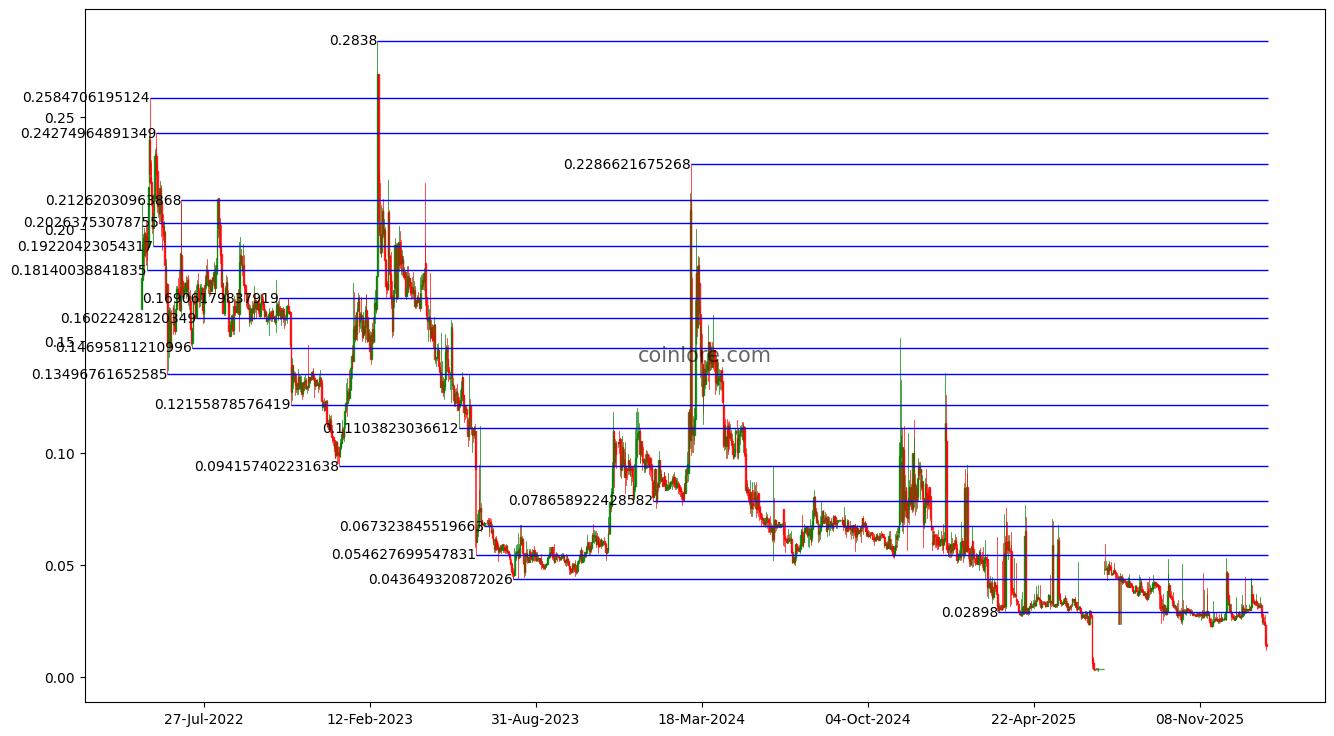 Niveles de soporte y de resistencia de Bitcoin Diamond