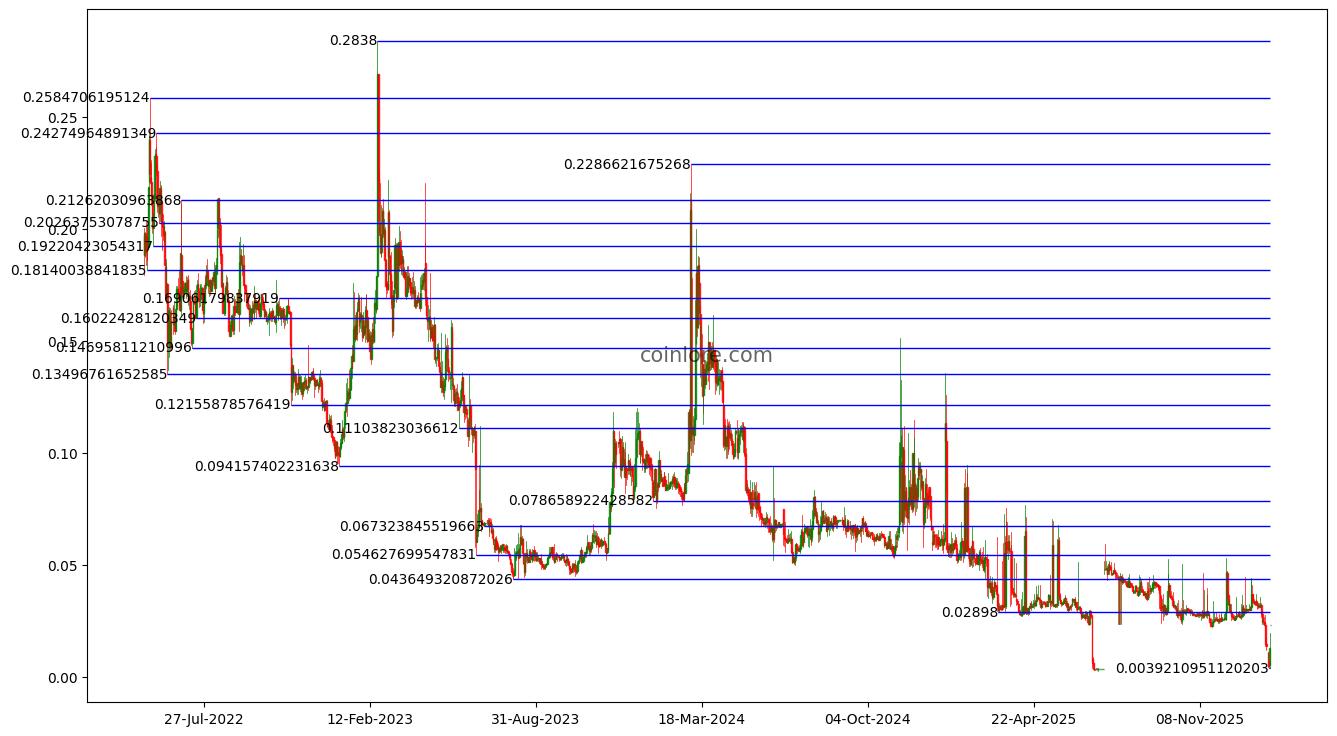 Bitcoin Diamond уровни поддержки и сопротивления