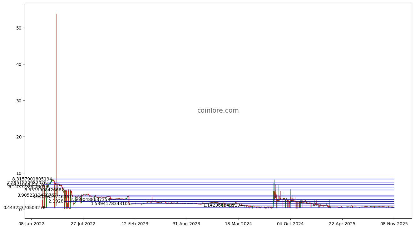 Bitcoin God Support and resistance levels