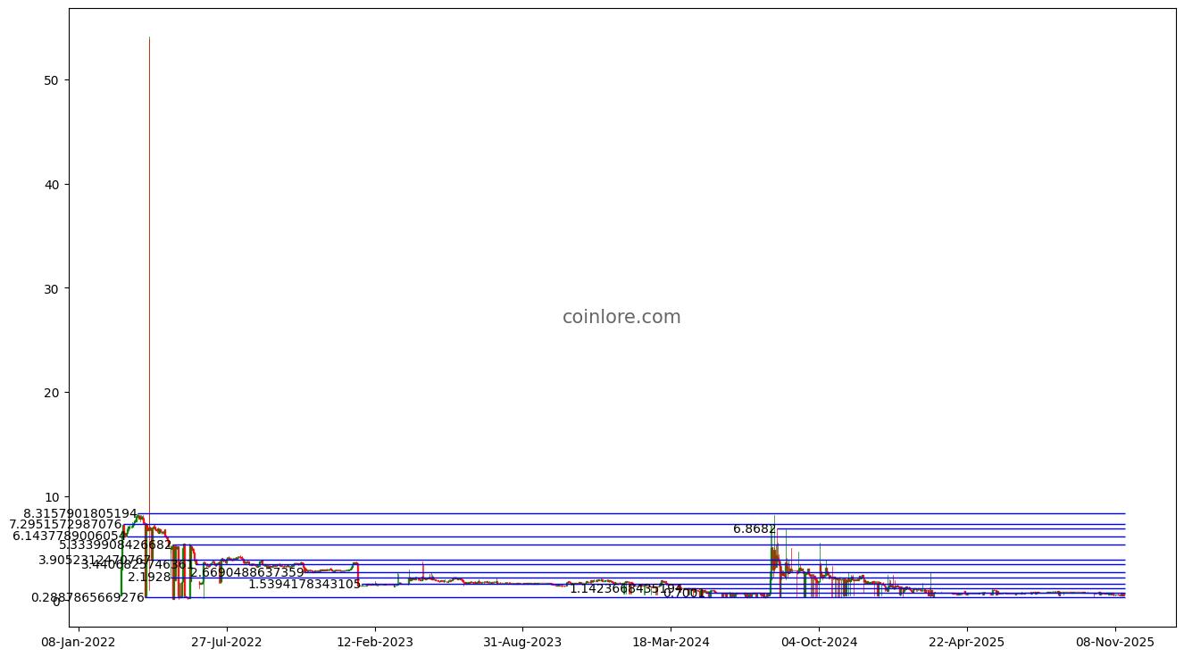 Bitcoin God Support and resistance levels