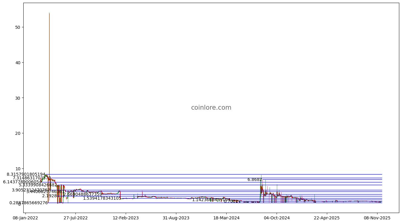 Bitcoin God Support and resistance levels