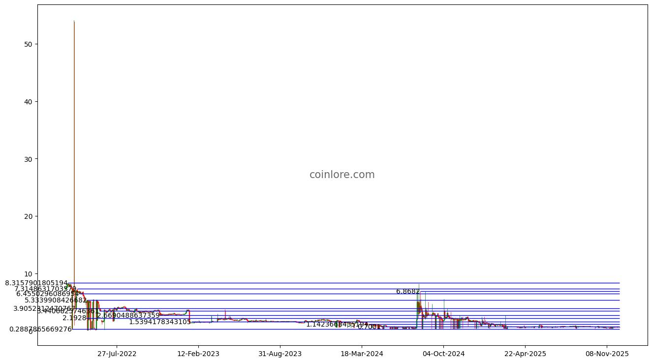 Bitcoin God Support and resistance levels