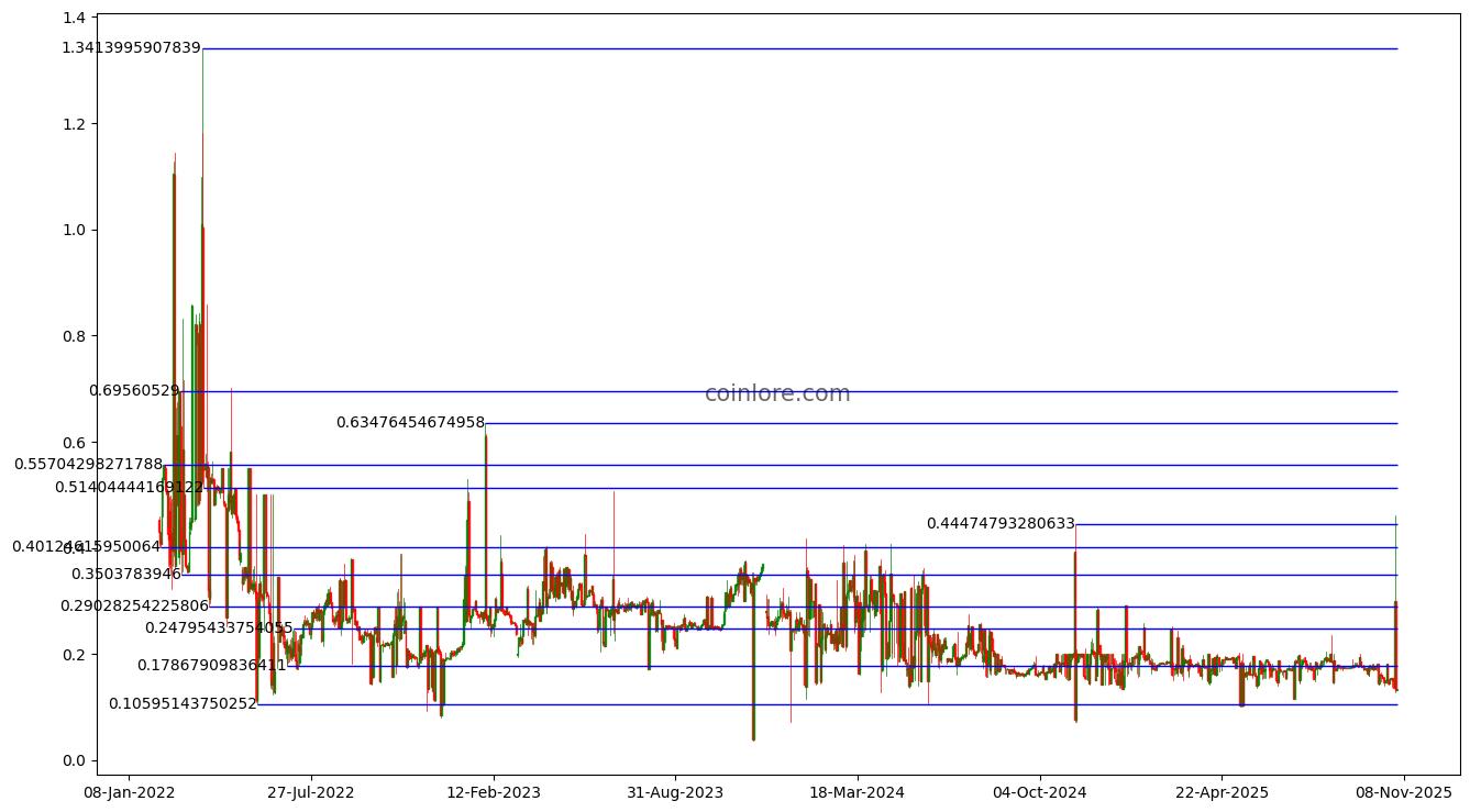 Bitcoin Hot Support and resistance levels