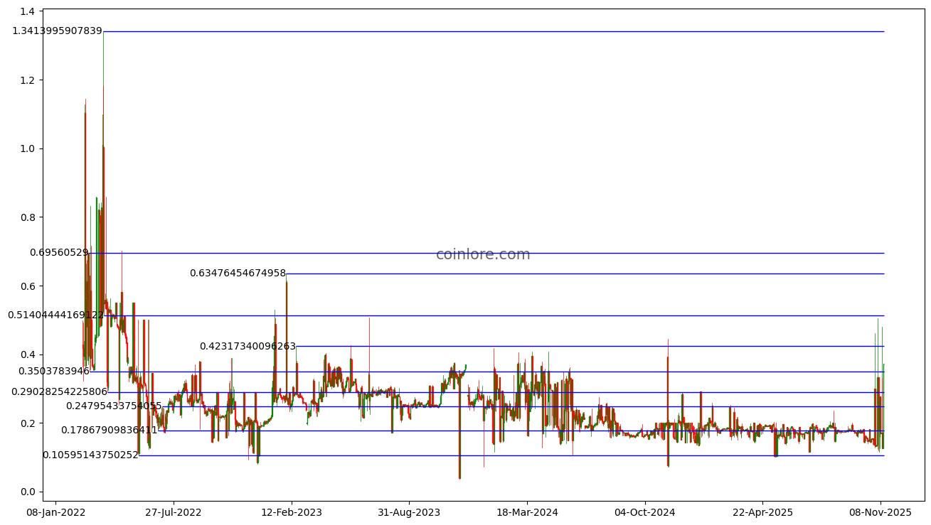 Bitcoin Hot Support and resistance levels