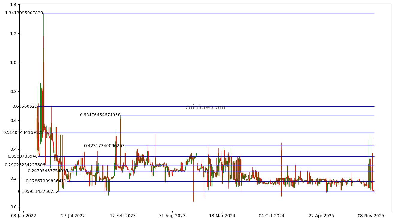 Bitcoin Hot Support and resistance levels