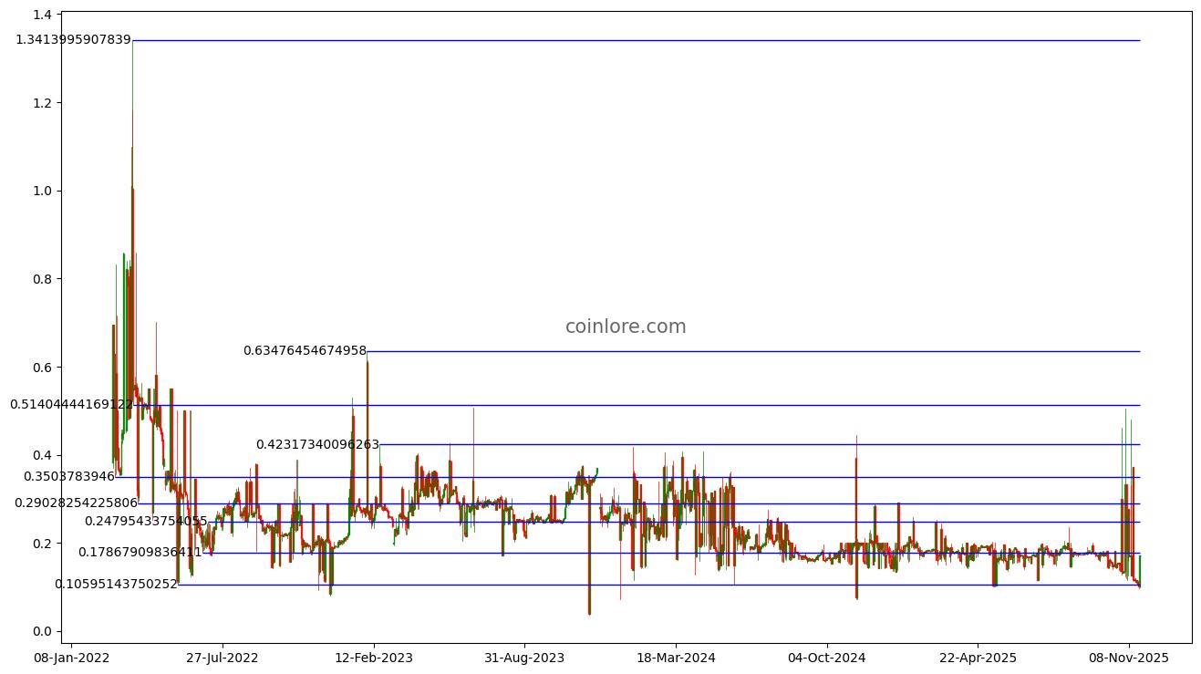 Bitcoin Hot Support and resistance levels