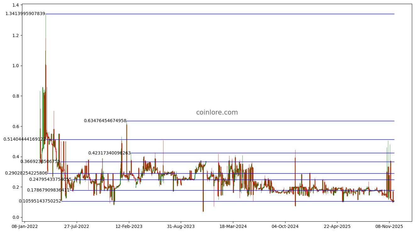 Bitcoin Hot Support and resistance levels