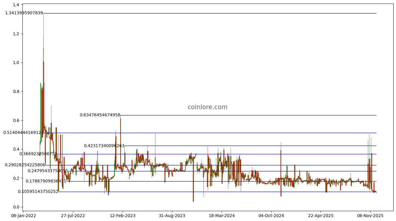 Bitcoin Hot Support and resistance levels