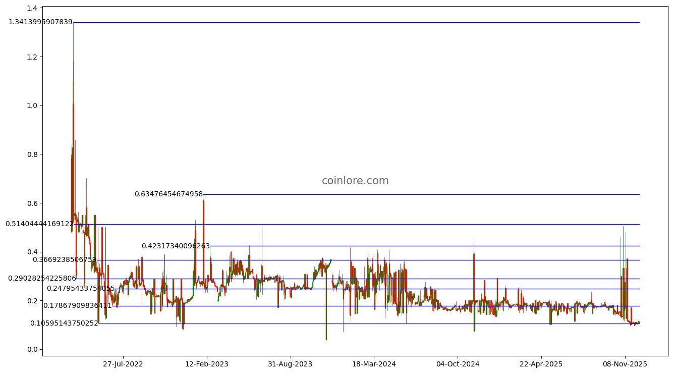 Bitcoin Hot Support and resistance levels
