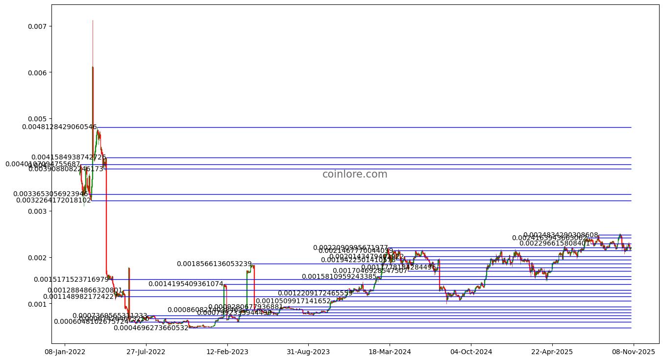 Bitcoin Instant Support and resistance levels